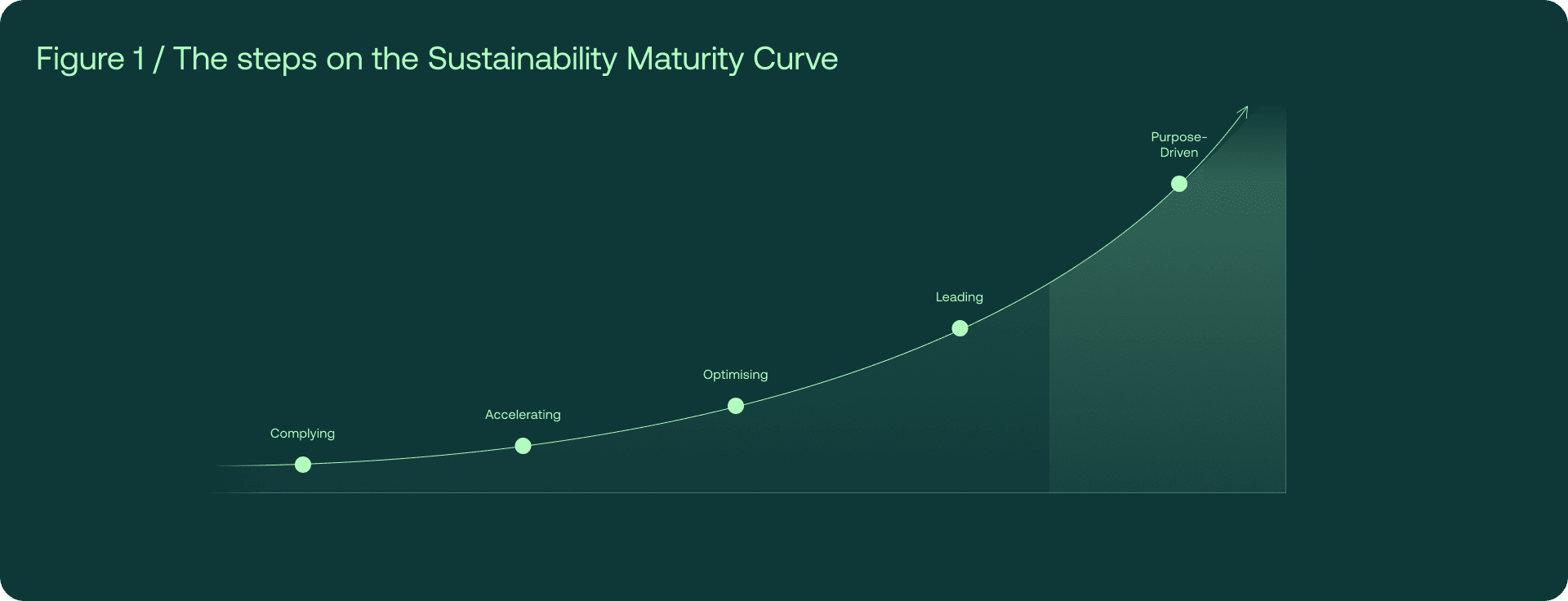 The journey on the Sustainability Maturity Curve | Nexio Projects