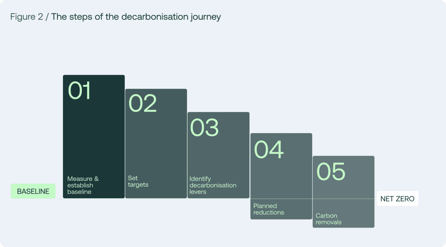 How to build an effective decarbonisation strategy? | Nexio Projects