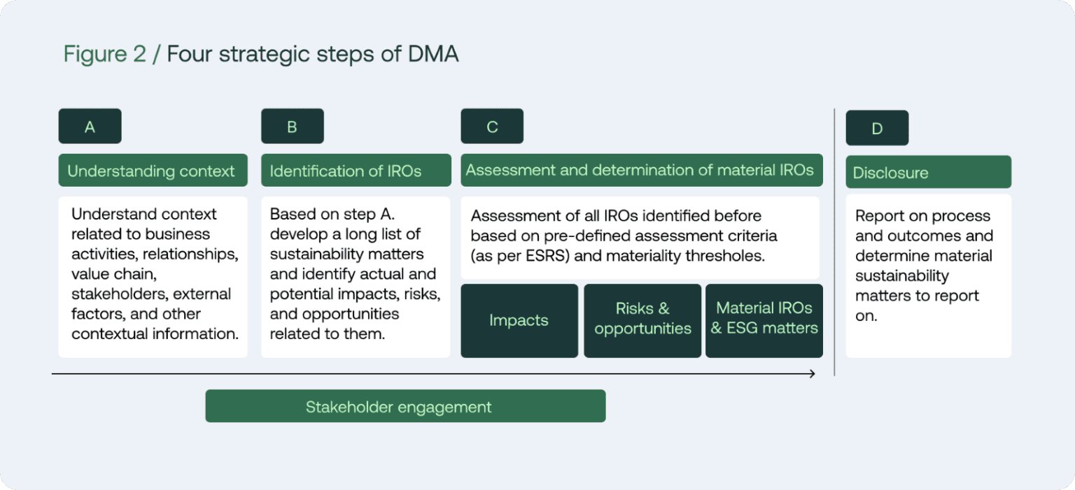 Step-by-step preparation for a Double Materiality Assessment | Nexio ...